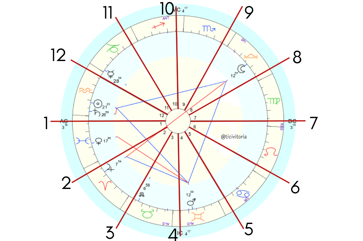 Como entender o desenho do mapa astral - Astrologia e Tarot por Tici Vitoria