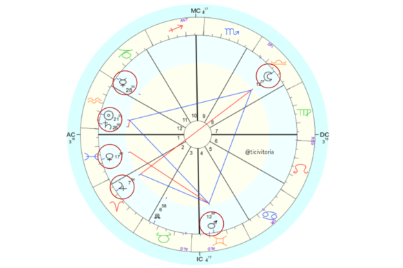 Como entender o desenho do mapa astral - Astrologia e Tarot por Tici ...