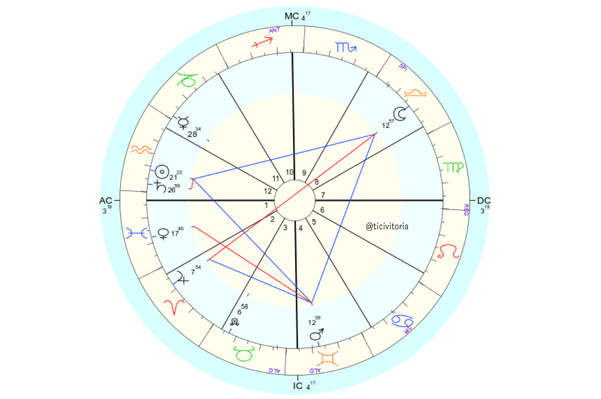 Como entender o desenho do mapa astral - Astrologia e Tarot por Tici Vitoria